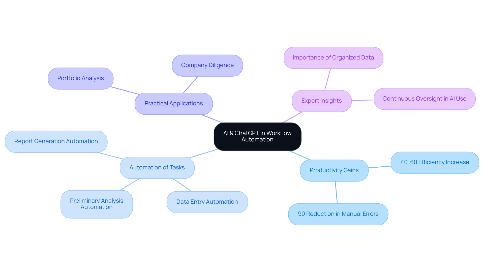 The central node represents the main theme, while branches show different aspects of how AI is impacting workflows. Each sub-branch provides specific details or examples, making it easy to understand the overall transformation.