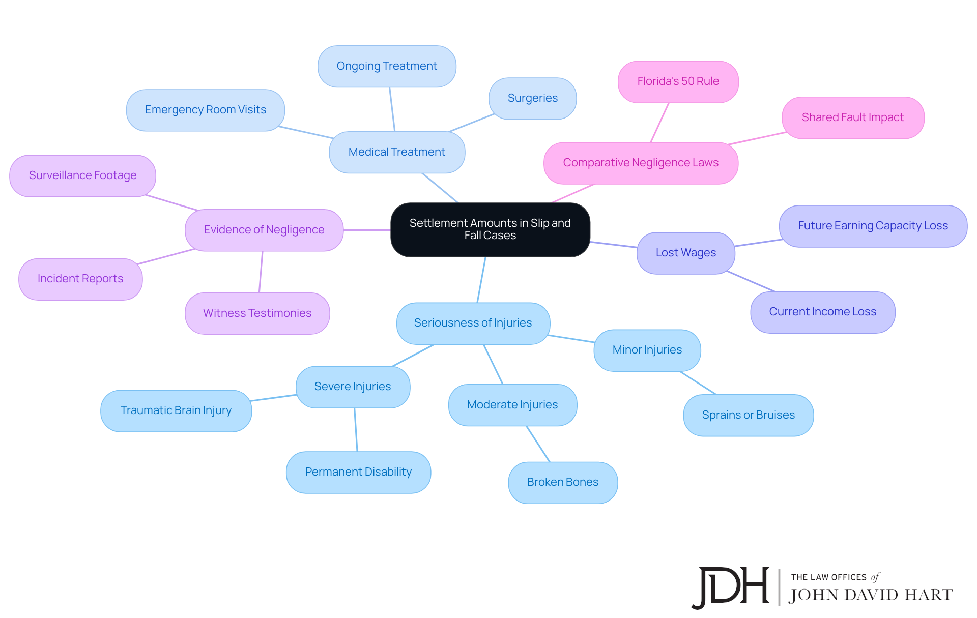 The central node represents the overall settlement amounts, while the branches show the different factors that can affect these amounts. Each branch can be explored to understand how specific elements contribute to the final settlement.