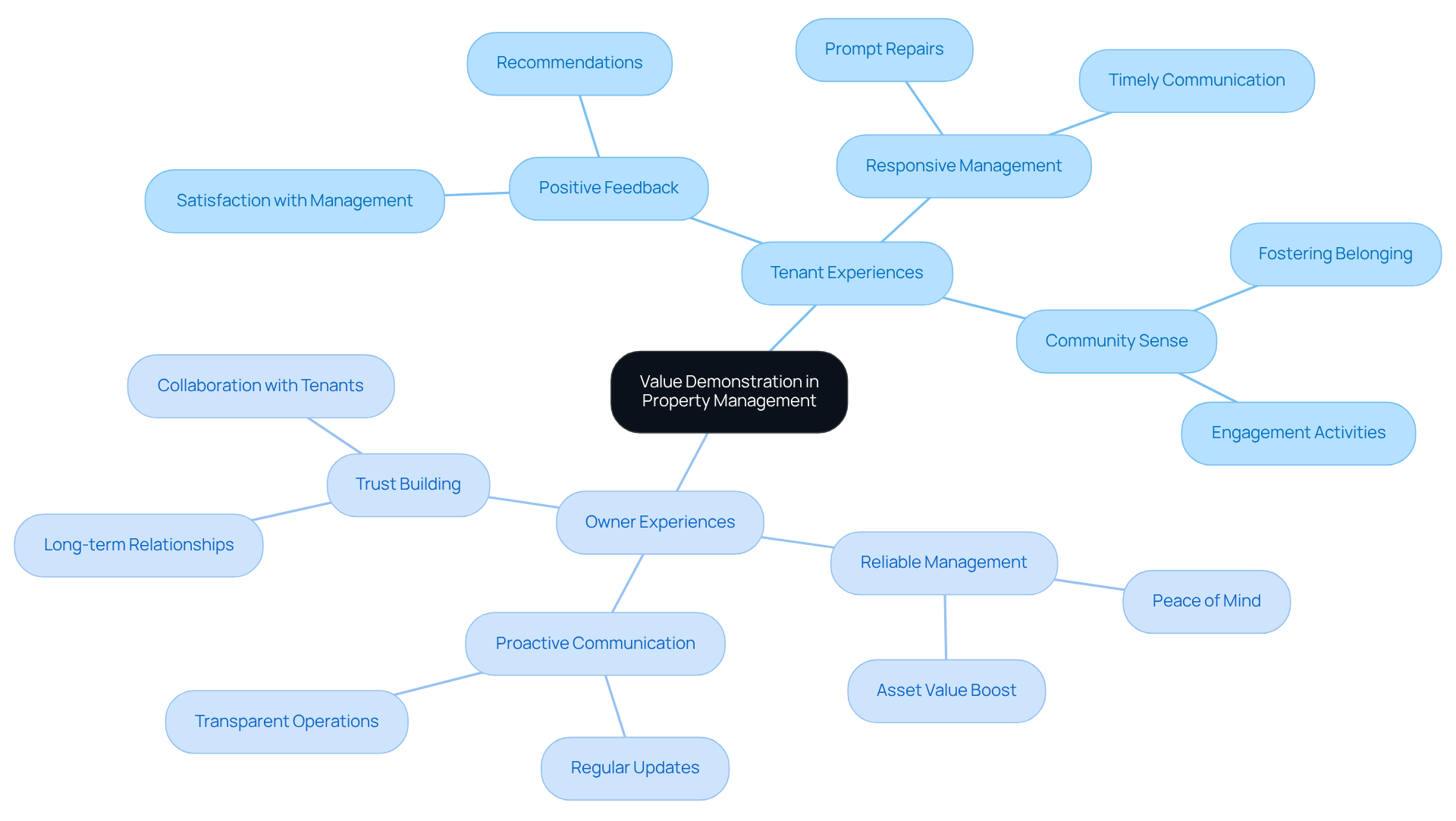 The center represents the overall value demonstrated by the Property Association, with branches showing how tenant and owner experiences contribute to this value. Each sub-branch highlights specific aspects that enhance satisfaction and trust.