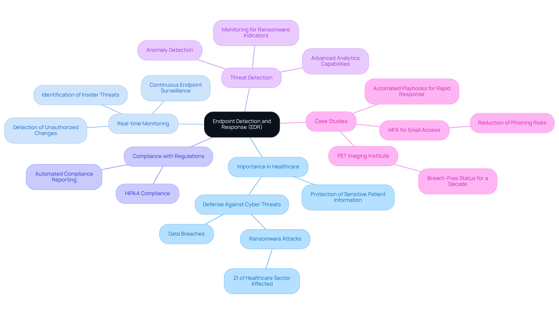 The central node represents EDR, while the branches illustrate its various aspects and benefits in healthcare. Each branch connects to specific details, helping you understand how EDR contributes to cybersecurity in the medical field. The central node represents EDR, while the branches illustrate its various aspects and benefits in healthcare. Each branch connects to specific details, helping you understand how EDR contributes to cybersecurity in the medical field.