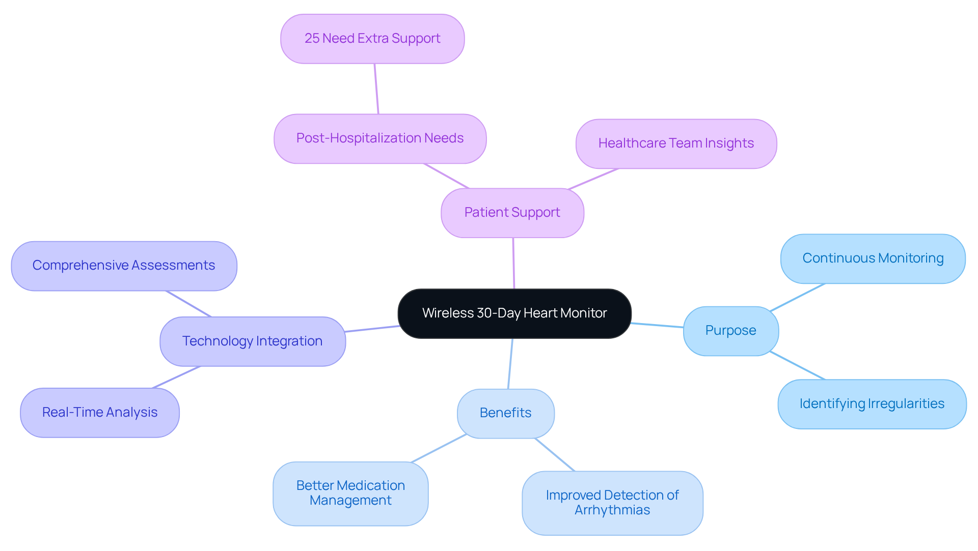 This mindmap shows how the wireless heart monitor helps you track your heart health. Start at the center with the main idea, then follow the branches to see its purpose, benefits, and how it supports patients through advanced technology.