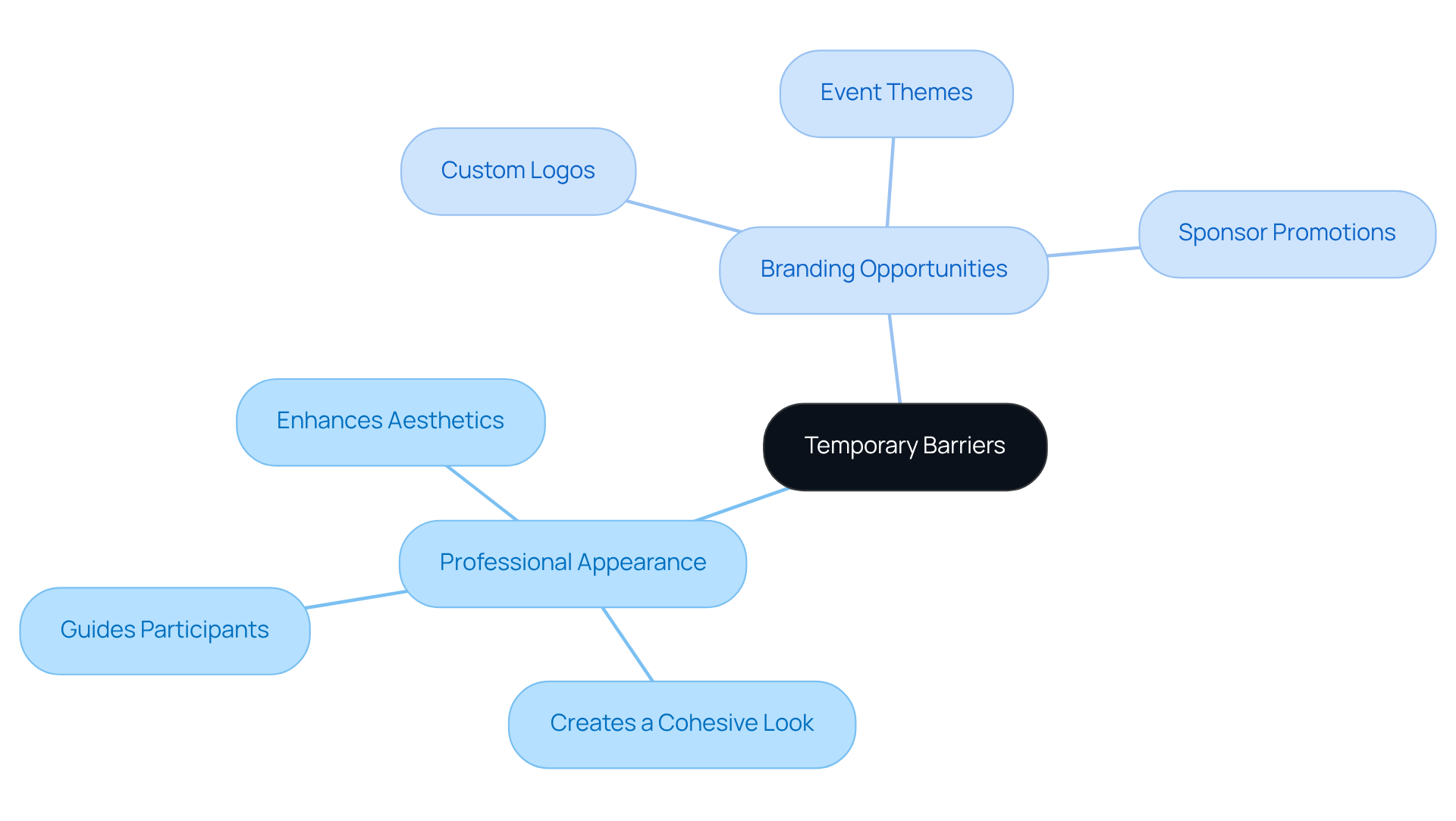 The center shows the main idea of temporary barriers, while the branches illustrate how they improve both the look of events and provide branding chances. Follow the branches to see specific benefits and examples.