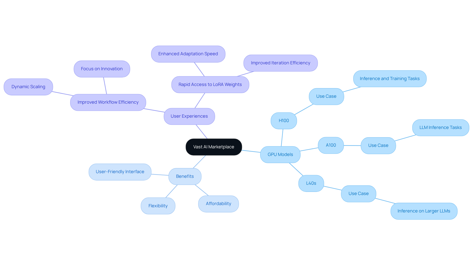 Start at the center with Vast AI, then explore the branches to see different GPU models, their benefits, and how users have successfully utilized the platform.