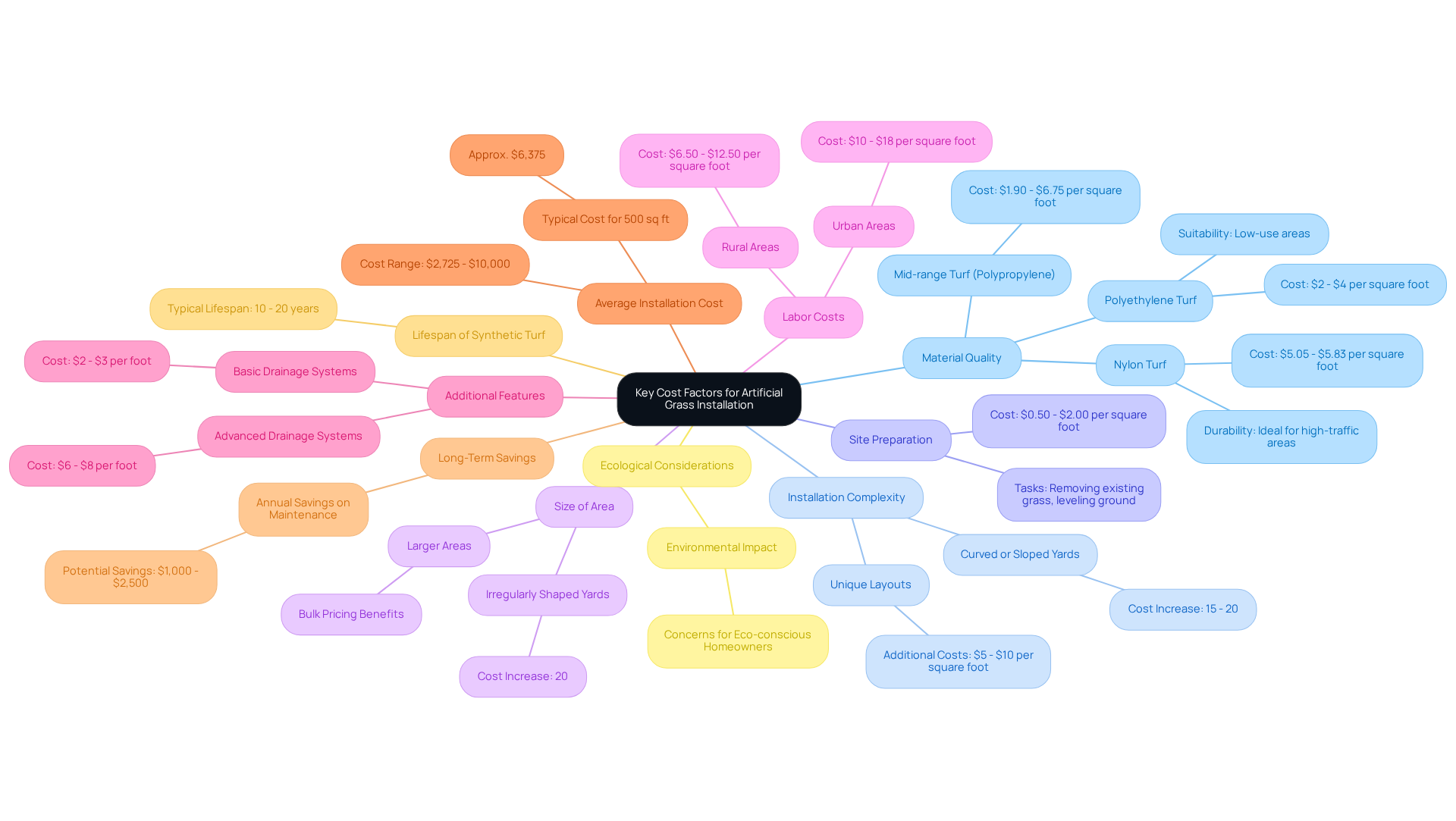 The central node represents the overall theme of cost factors. Each branch shows a key factor affecting installation costs, with further details branching out to provide specific information. This layout helps you visualize how each factor contributes to the overall cost.