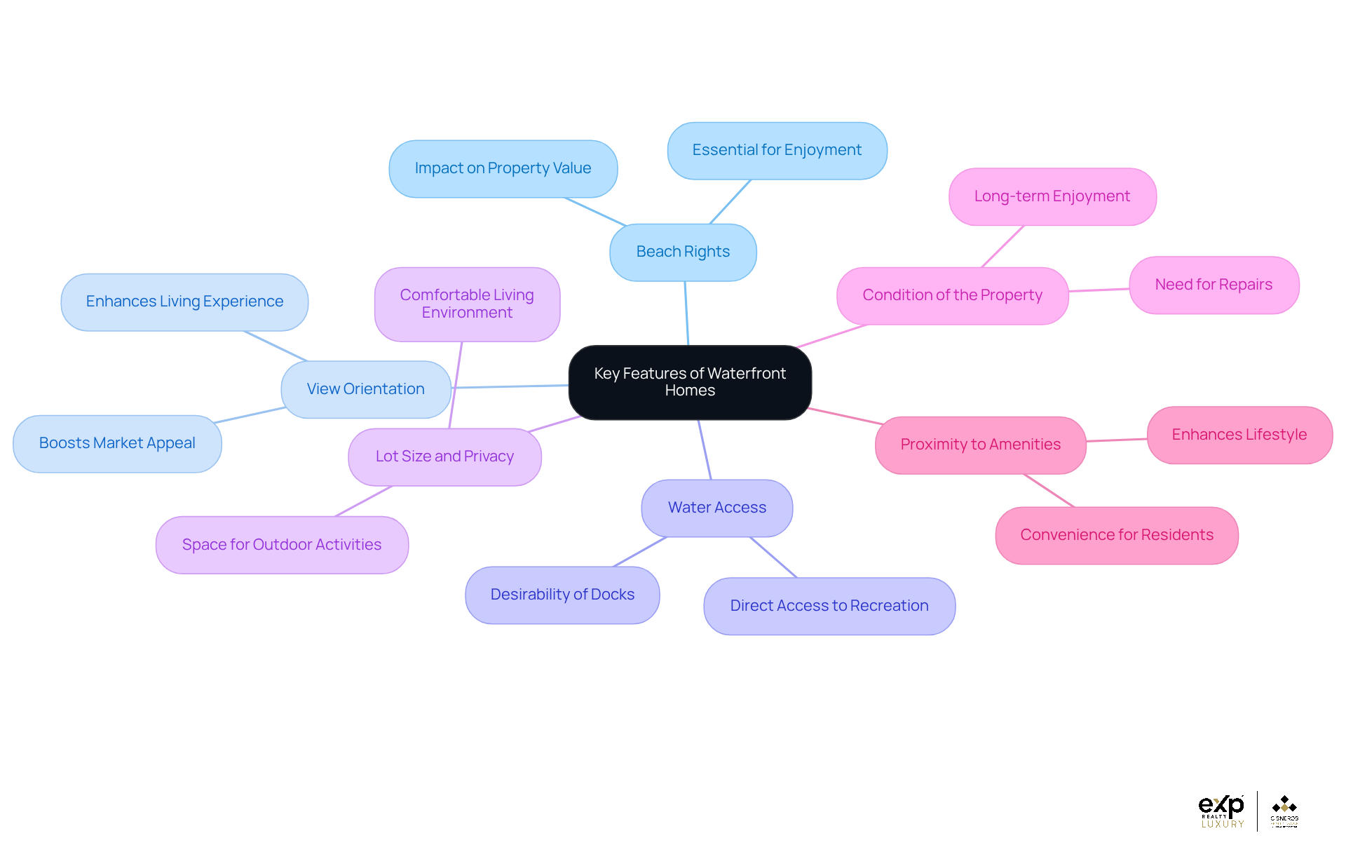 The center shows the main topic, and each branch represents a key feature to consider when looking for waterfront homes. Follow the branches to understand what makes each feature important for your decision.