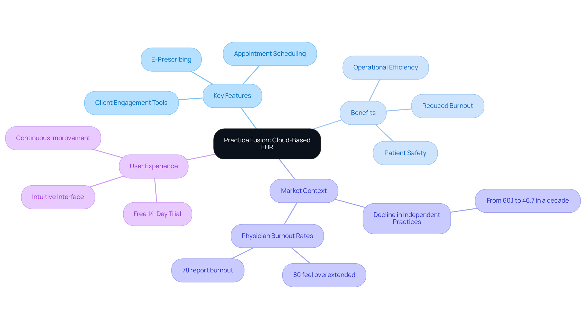 This mindmap shows how Practice Fusion is structured. Start at the center with the main topic, then explore the branches to see its features, benefits, and the context in which it operates. Each branch represents a different aspect of the platform, making it easy to understand how they all connect. This mindmap shows how Practice Fusion is structured. Start at the center with the main topic, then explore the branches to see its features, benefits, and the context in which it operates. Each branch represents a different aspect of the platform, making it easy to understand how they all connect.