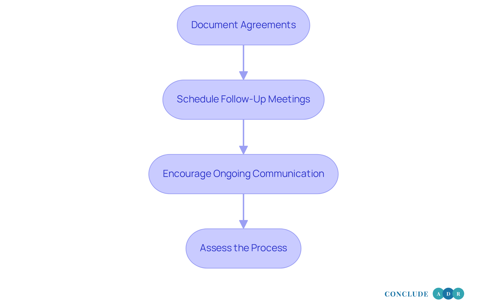 Each box represents a key strategy to ensure mediation outcomes are effective. Follow the arrows to see how each step builds on the previous one, leading to a more successful resolution process.