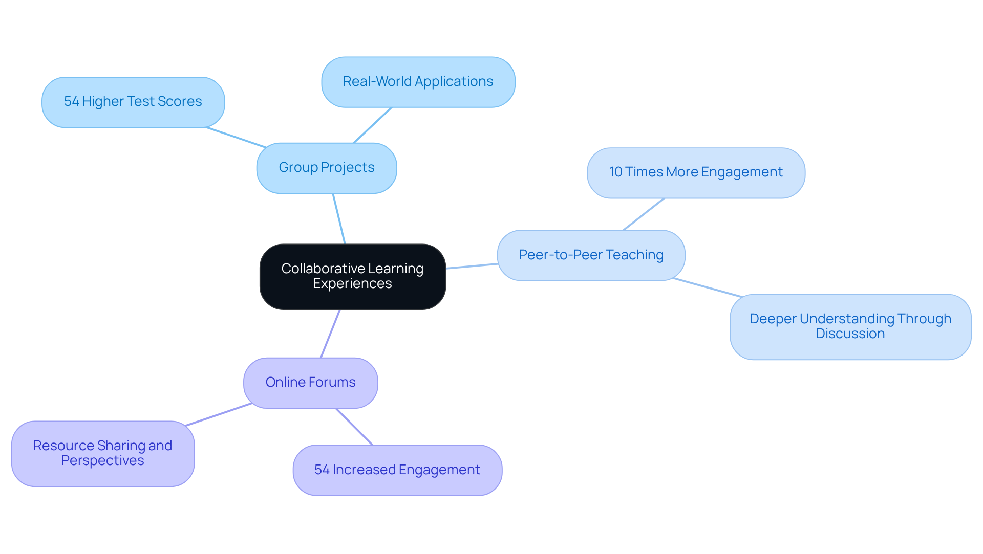 The center represents the overall theme of collaborative learning. Each branch shows a different method, with sub-branches providing key statistics and insights that highlight the effectiveness of these approaches. The center represents the overall theme of collaborative learning. Each branch shows a different method, with sub-branches providing key statistics and insights that highlight the effectiveness of these approaches.