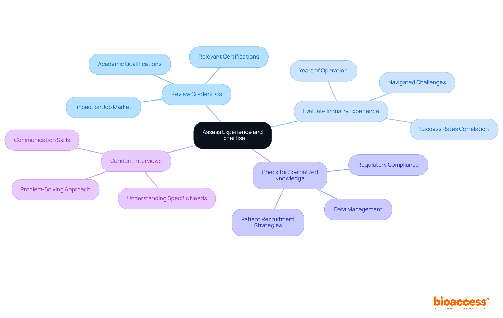 The central node represents the overall goal of assessing experience and expertise, while each branch outlines a different strategy. The sub-branches provide key details to consider for each strategy, making it easy to follow the evaluation process. The central node represents the overall goal of assessing experience and expertise, while each branch outlines a different strategy. The sub-branches provide key details to consider for each strategy, making it easy to follow the evaluation process.