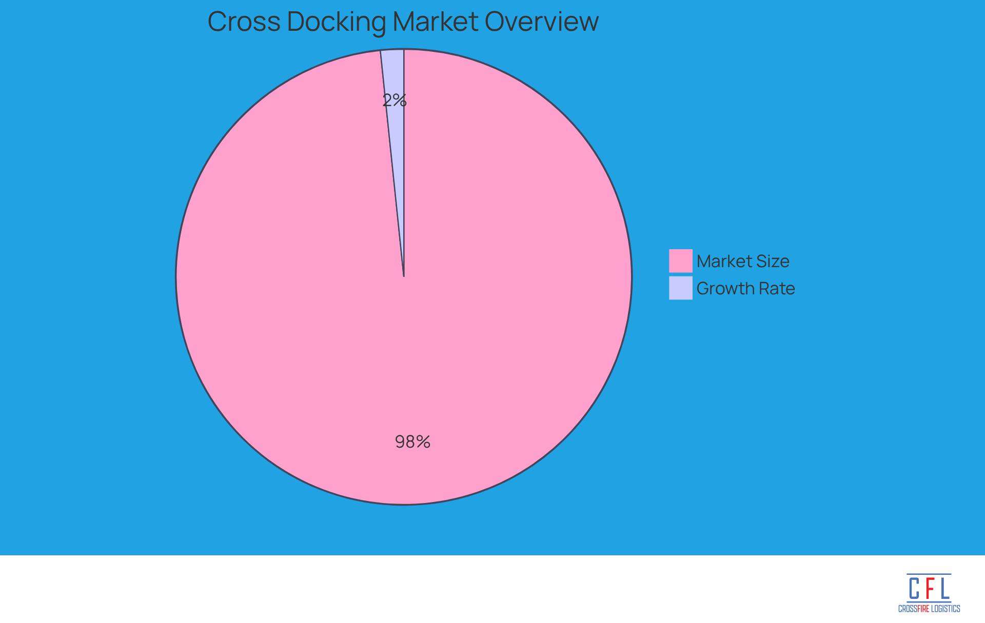 The blue segment represents the total projected market size, while the green segment shows the expected growth rate. Together, they illustrate the importance of cross-dock solutions in logistics. The blue segment represents the total projected market size, while the green segment shows the expected growth rate. Together, they illustrate the importance of cross-dock solutions in logistics.