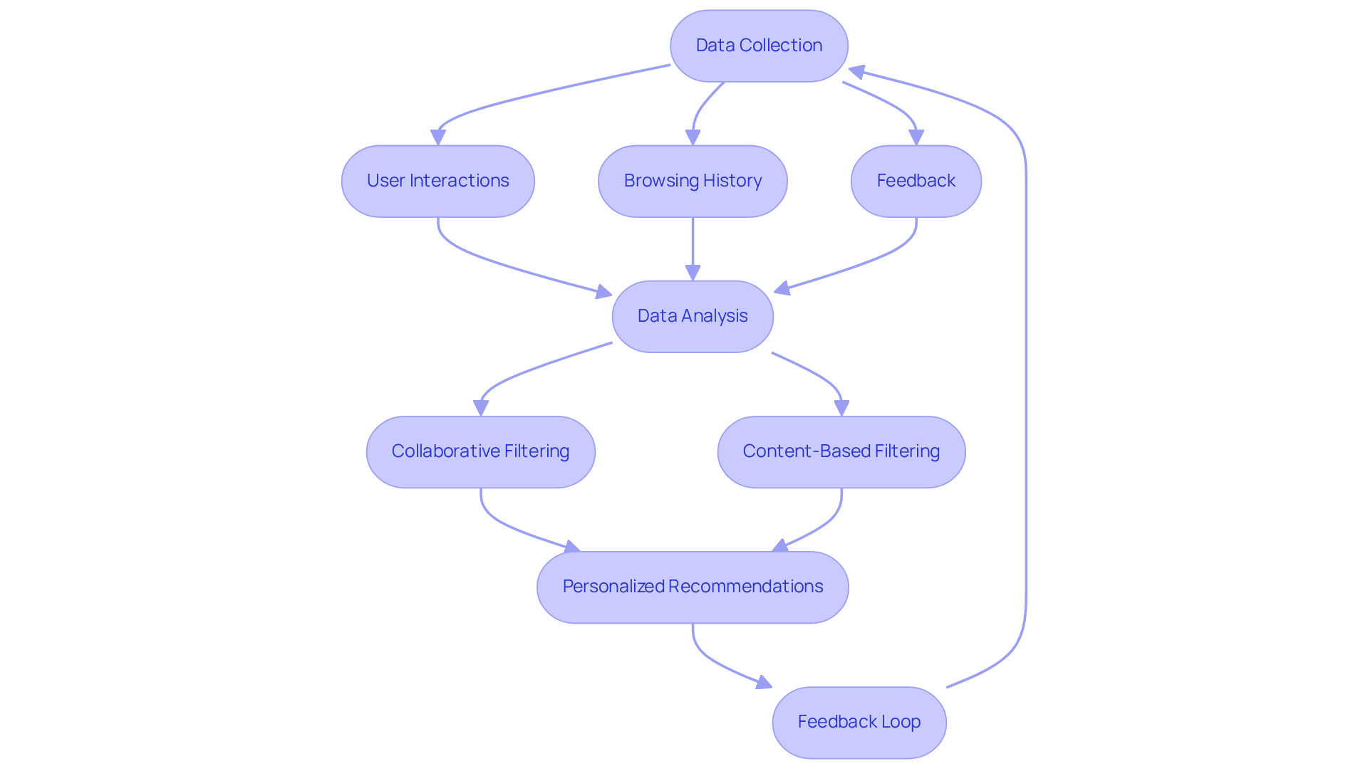 Follow the arrows to see how data is collected and analyzed to create personalized recommendations. Each step builds on the previous one, showing how feedback helps improve the system over time. Follow the arrows to see how data is collected and analyzed to create personalized recommendations. Each step builds on the previous one, showing how feedback helps improve the system over time.