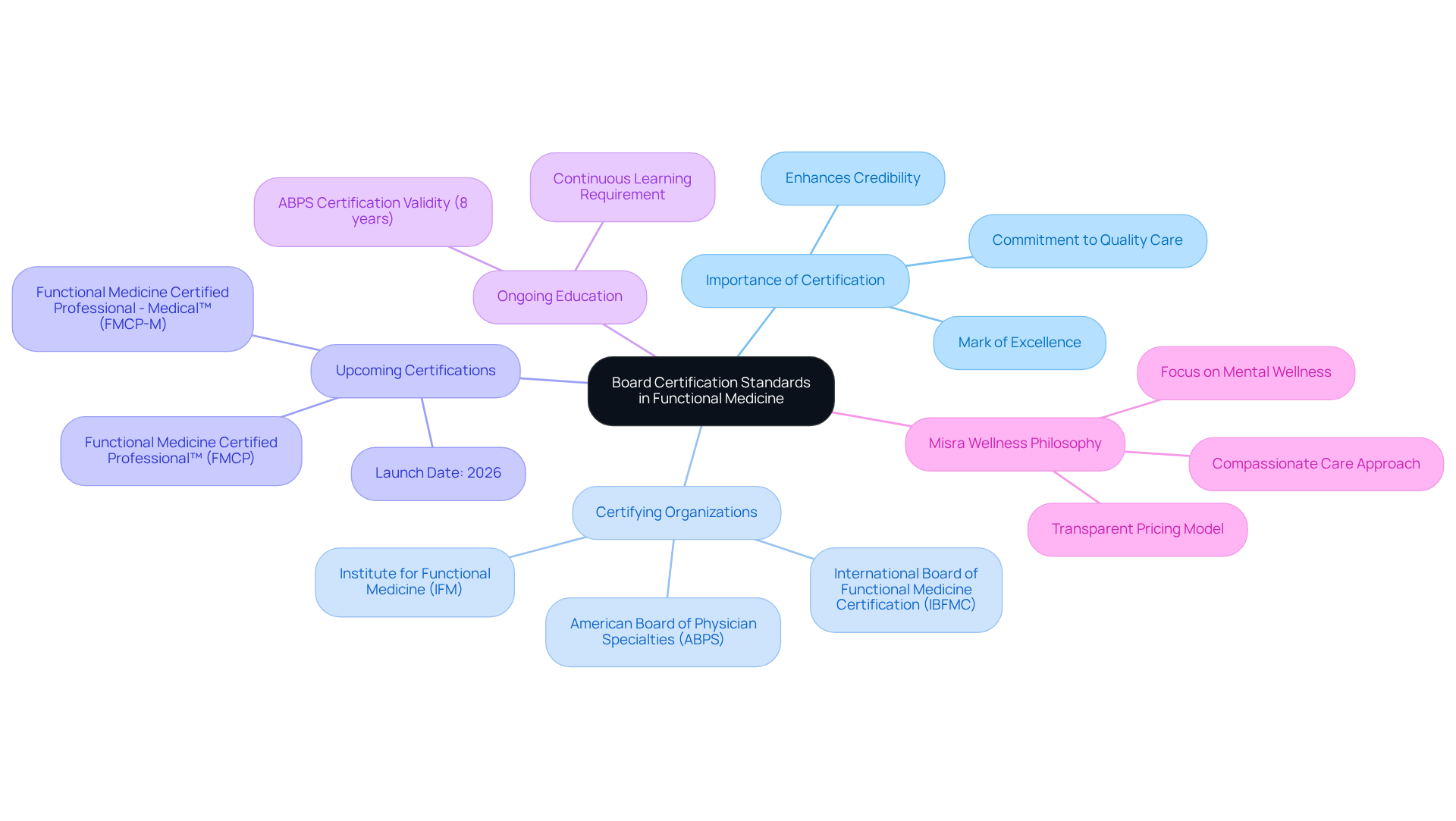 This mindmap helps you navigate the important aspects of board certification in functional medicine. Start at the center with the main topic, then follow the branches to explore the significance of certification, the organizations that provide it, upcoming certification options, the need for ongoing education, and the compassionate care philosophy at Misra Wellness.