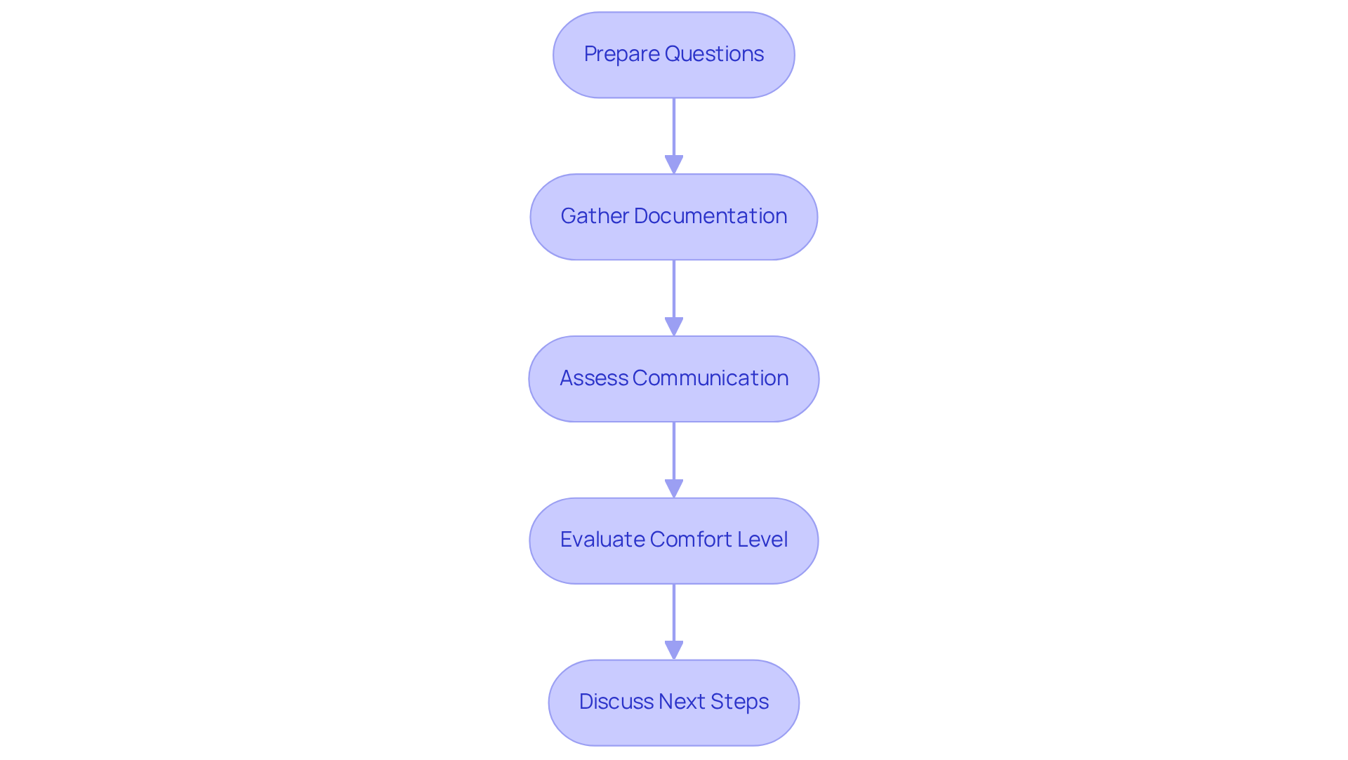 Each box represents a step you should take when preparing for your consultation with an attorney. Follow the arrows to see the order of actions, helping you feel organized and ready for your meetings. Each box represents a step you should take when preparing for your consultation with an attorney. Follow the arrows to see the order of actions, helping you feel organized and ready for your meetings.