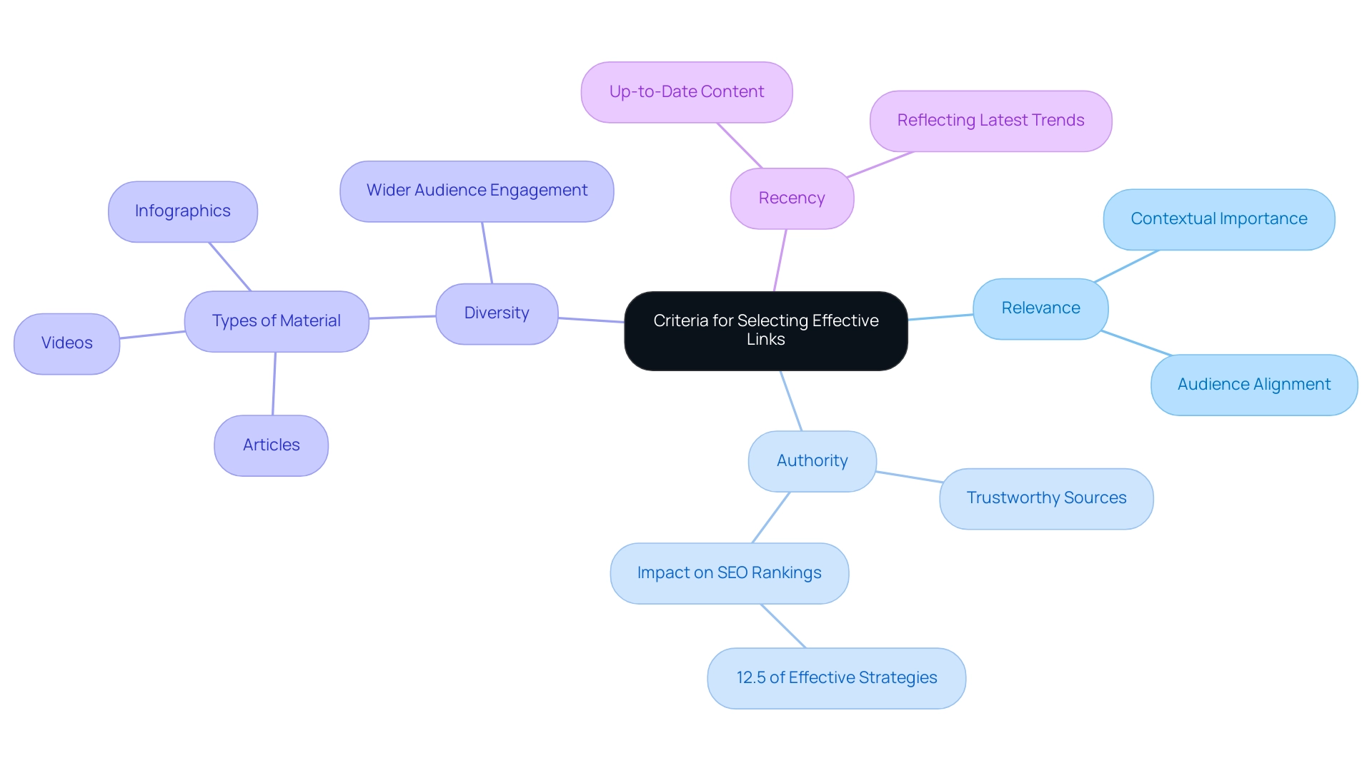 Each branch represents a criterion for effective link selection, with sub-branches detailing key aspects and examples related to each criterion.