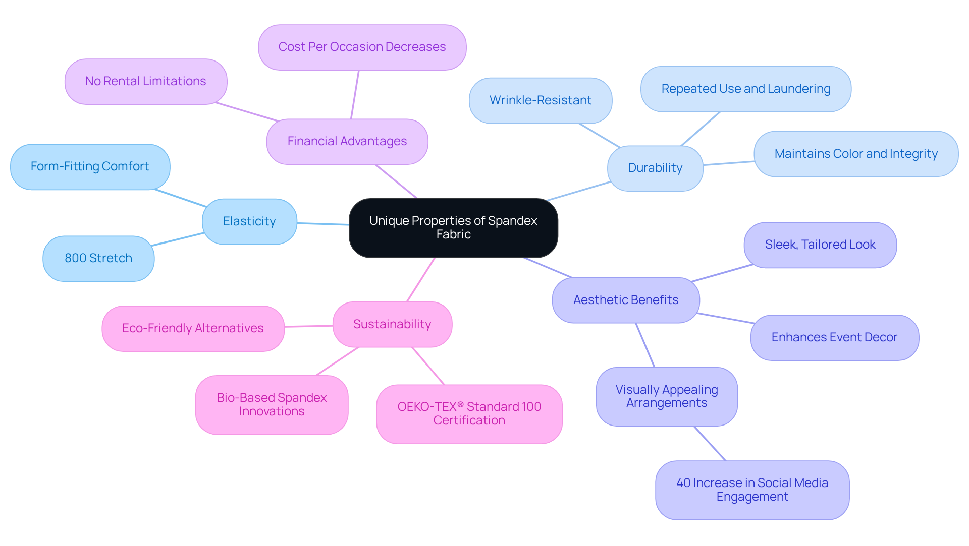 Start at the center with the main topic of spandex fabric. Each branch represents a key property or benefit, and the sub-branches provide more details. This layout helps you see how all these features work together to enhance event planning.