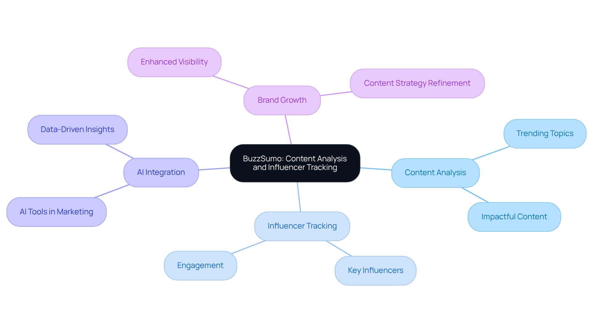 The central node represents BuzzSumo, while the branches show its main features and how they contribute to brand growth. Each color-coded branch helps you see the connections between content analysis, influencer tracking, and the use of AI tools.