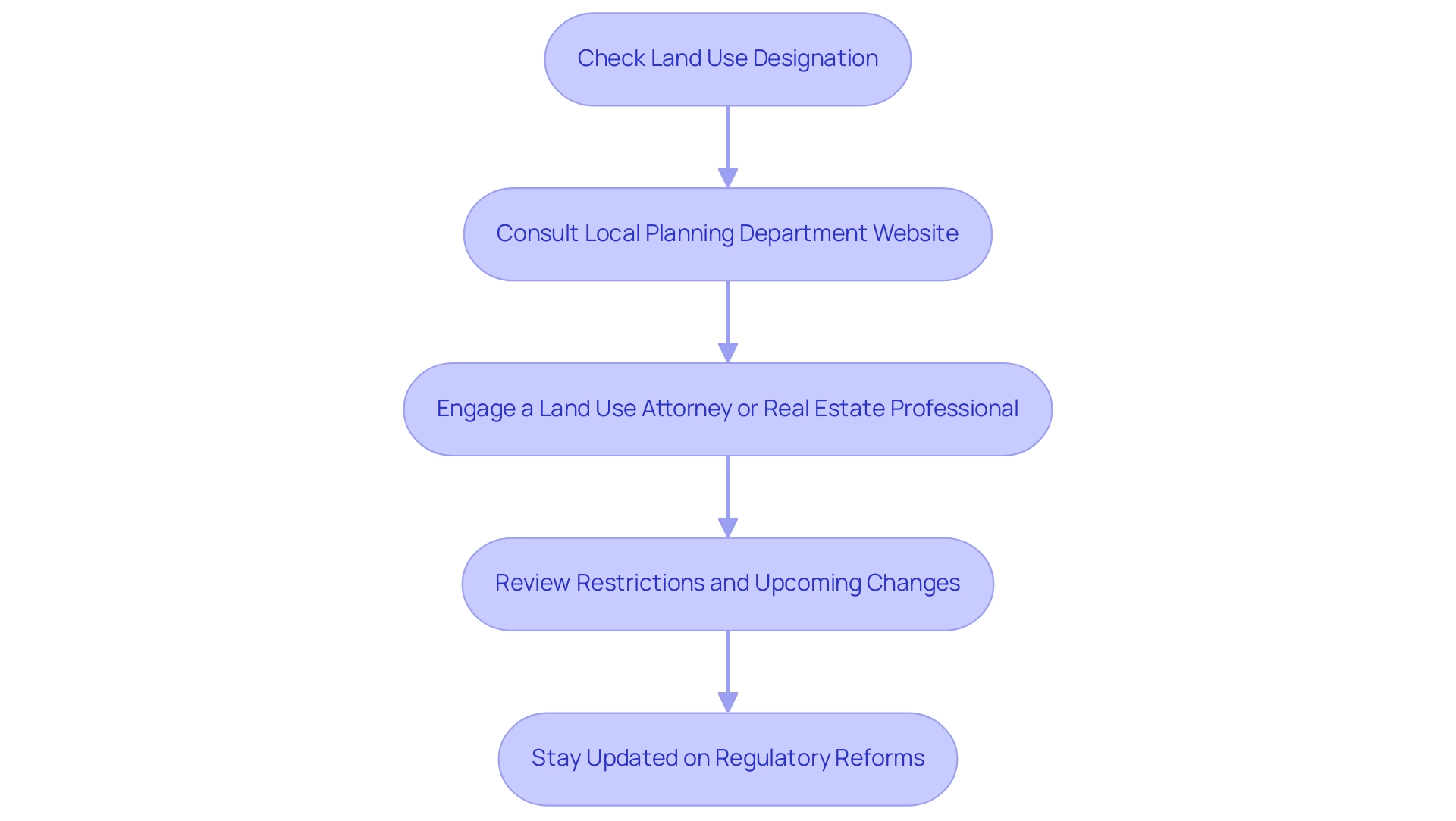 Each box represents a step in the process of understanding zoning laws, with arrows indicating the order of actions to take.