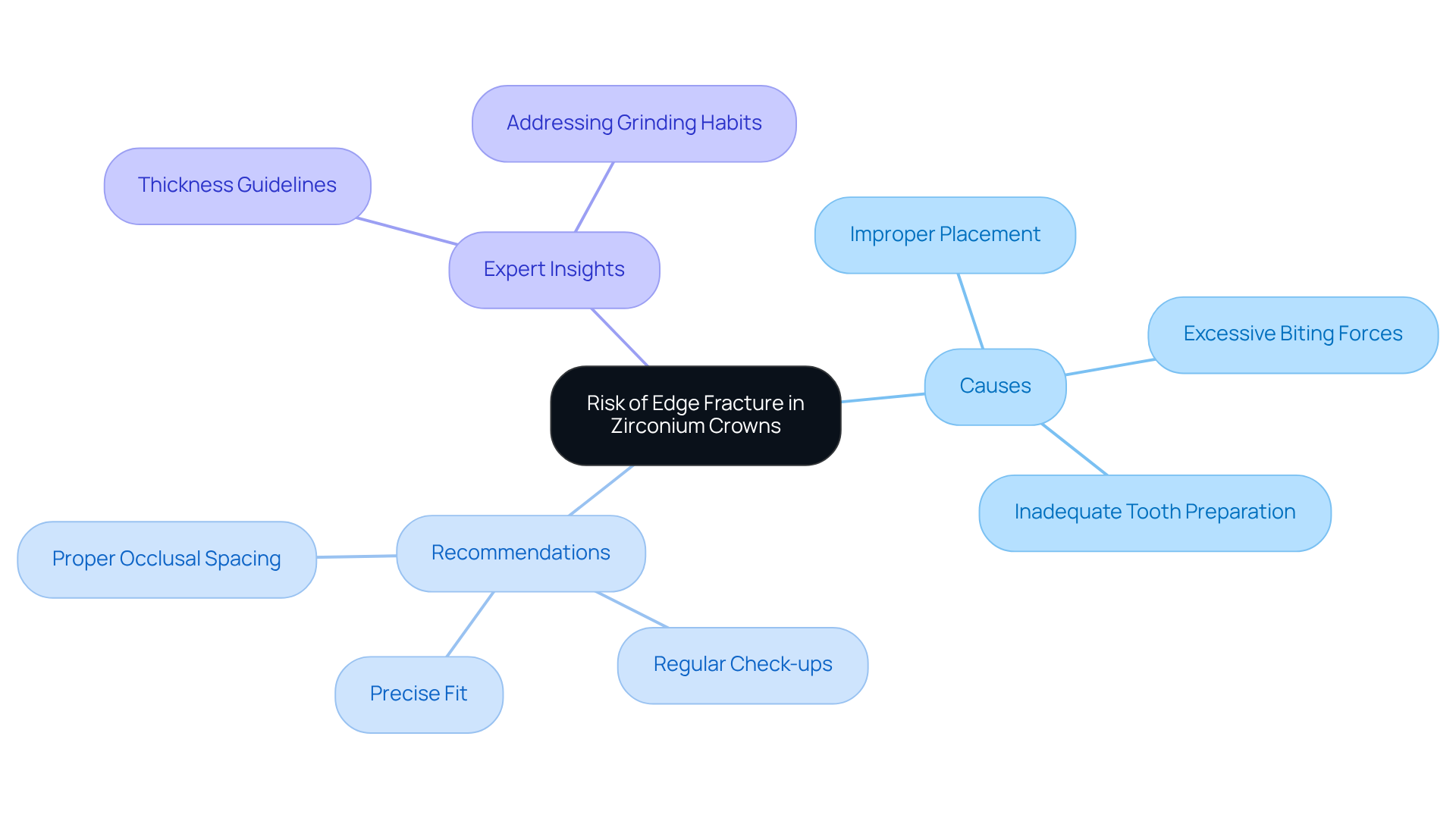 This mindmap starts with the main topic in the center and branches out to show causes of edge fractures and how to prevent them. Each branch represents a key area of concern or advice, helping you see how everything connects. This mindmap starts with the main topic in the center and branches out to show causes of edge fractures and how to prevent them. Each branch represents a key area of concern or advice, helping you see how everything connects.