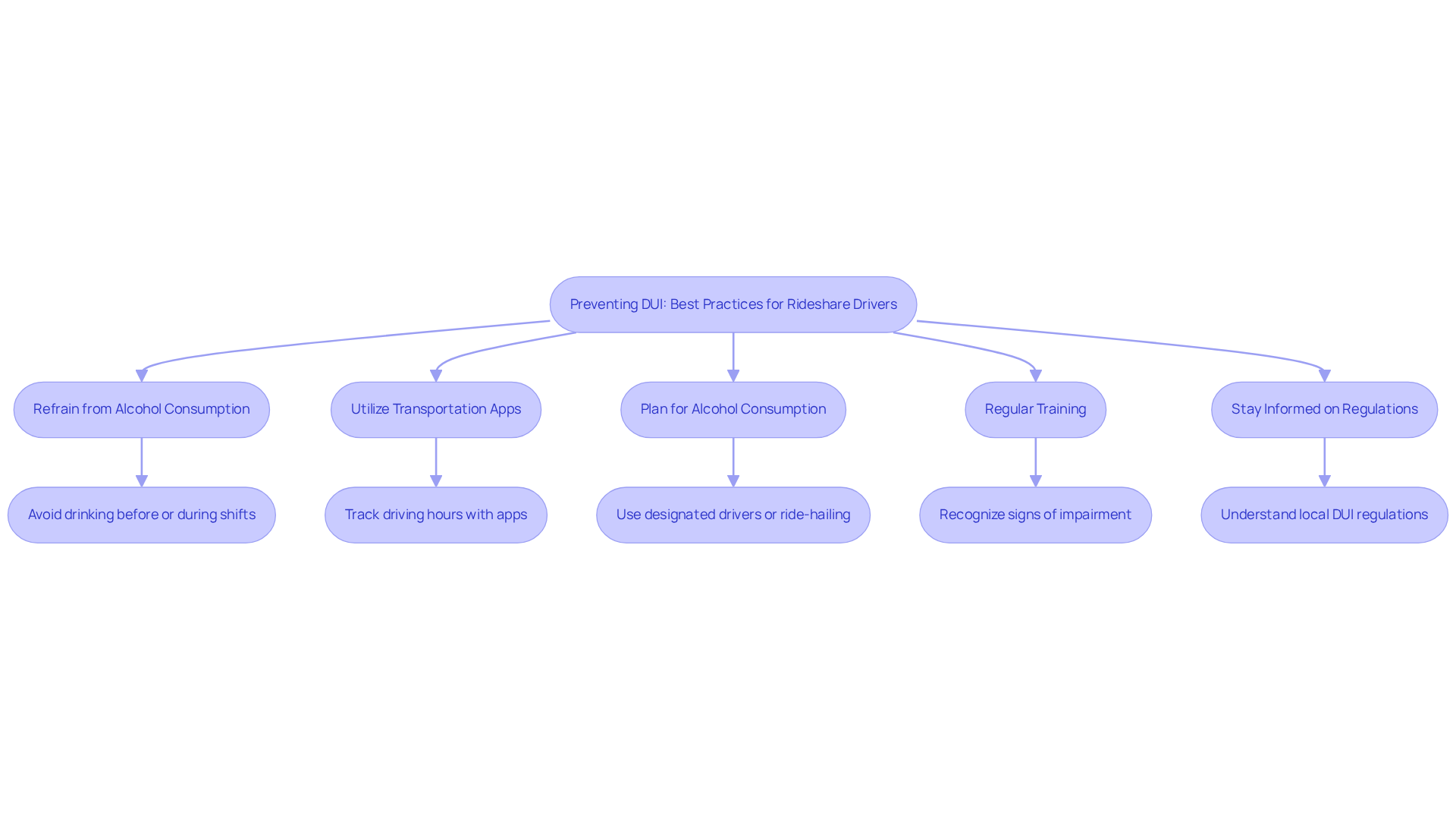 This flowchart outlines essential practices for rideshare drivers to prevent DUI incidents. Follow the arrows to see the recommended steps, starting from avoiding alcohol to staying informed about regulations. Each box represents a key practice that contributes to safer driving.
