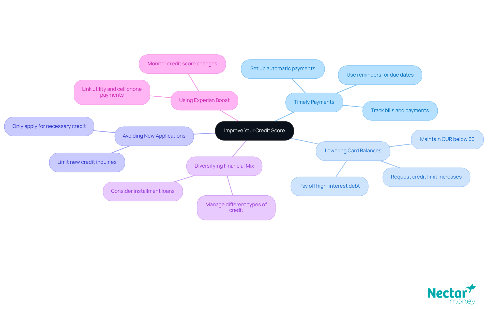 The central node shows the main goal, and the branches represent different strategies you can use. Each sub-point gives specific actions to take under each strategy, helping you understand how to effectively improve your credit score.