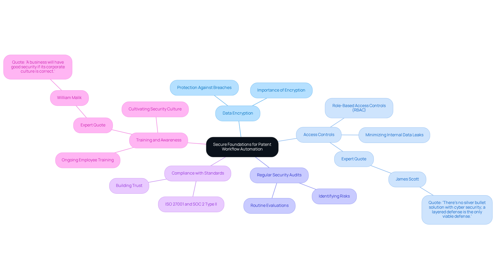 The central node represents the main goal of establishing secure foundations. Each branch shows a best practice, and the sub-branches provide further details or expert insights related to that practice.
