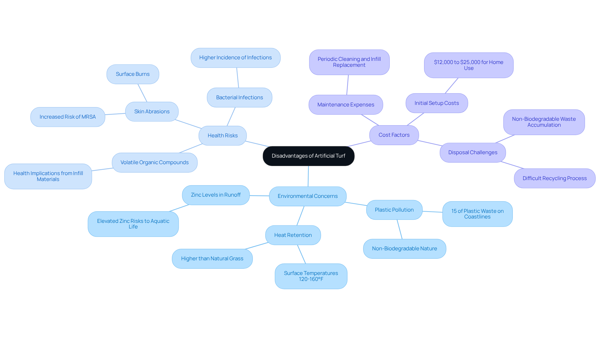 This mindmap illustrates the various disadvantages of artificial turf. Start at the center with the main topic, then follow the branches to explore environmental concerns, health risks, and cost factors. Each sub-branch provides more detail on specific issues, helping you understand the complexities involved in choosing artificial turf.