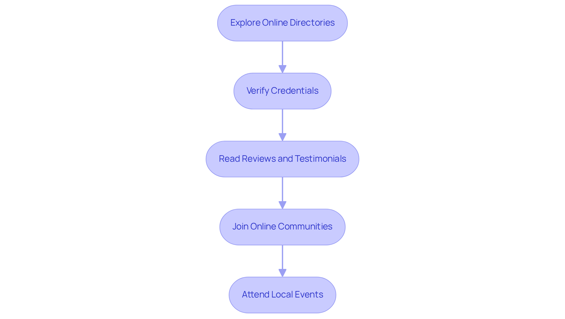 Each box represents a step in your journey to find a holistic healer. Follow the arrows to see the order of actions you can take to confidently locate the right professional for your needs.