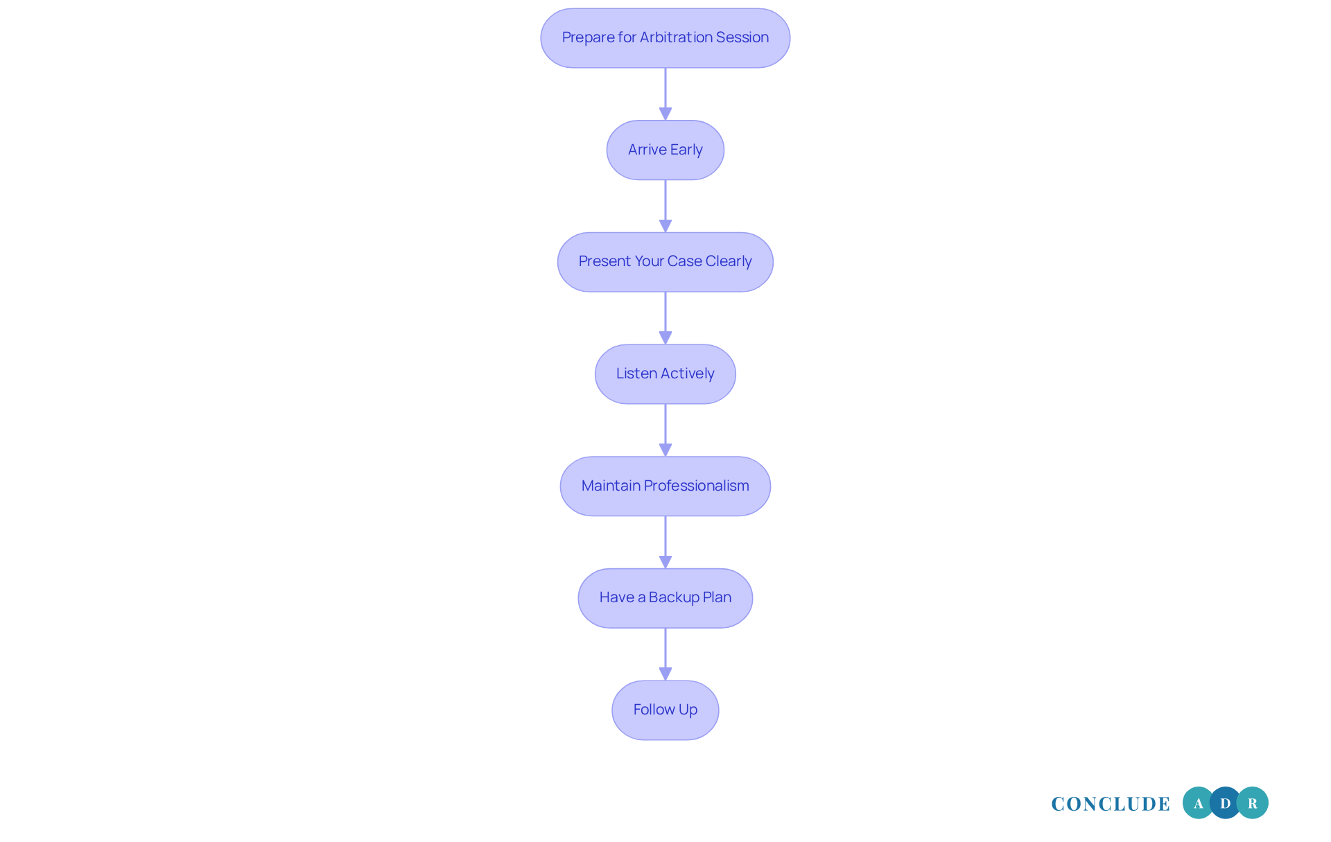 Follow the arrows to see the recommended steps for preparing for your arbitration session. Each box represents an important action you should take to ensure a smooth experience.