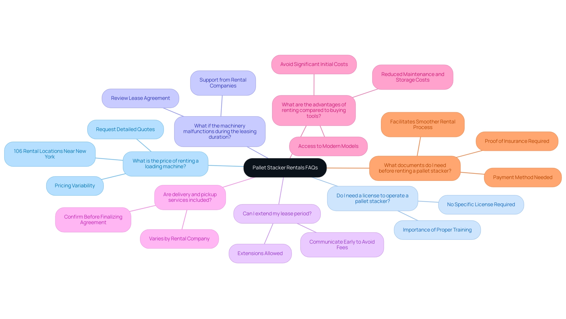 Each branch represents a specific question regarding pallet stacker rentals, with colors indicating different categories of inquiries.