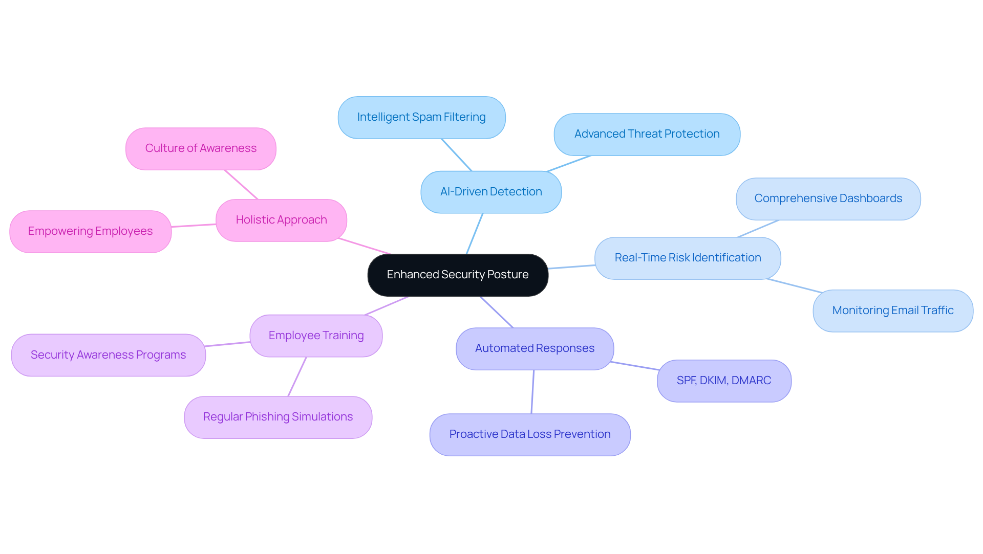 The central node represents the main goal of strengthening defenses. Each branch shows a key component of the strategy, and the sub-branches provide specific actions or tools related to that component.