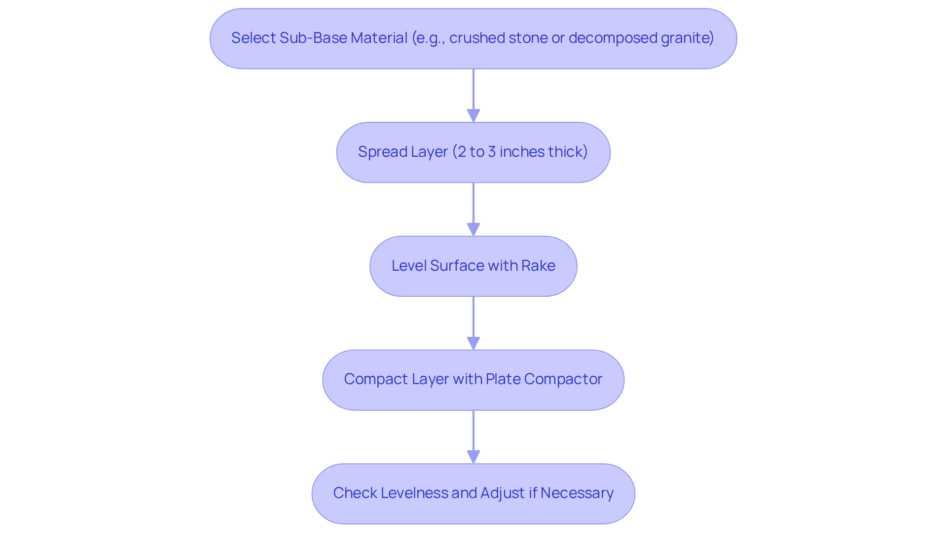 Each box represents a step in the installation process. Follow the arrows to see how to move from one step to the next, ensuring a solid foundation for your artificial lawn.