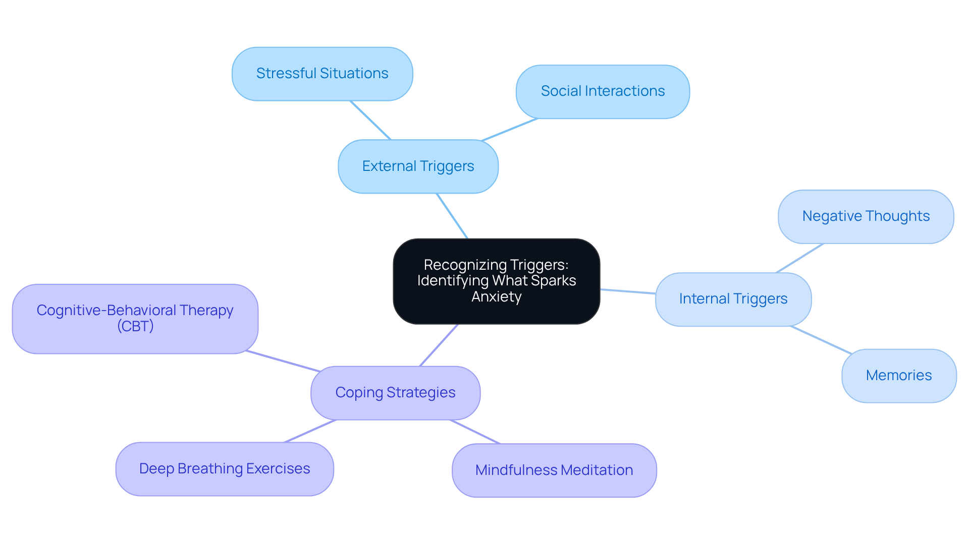 The central node represents the main topic of recognizing anxiety triggers. The branches show different types of triggers and coping strategies, helping you see how they relate to each other. Each color-coded branch makes it easy to follow the connections and understand the overall structure.