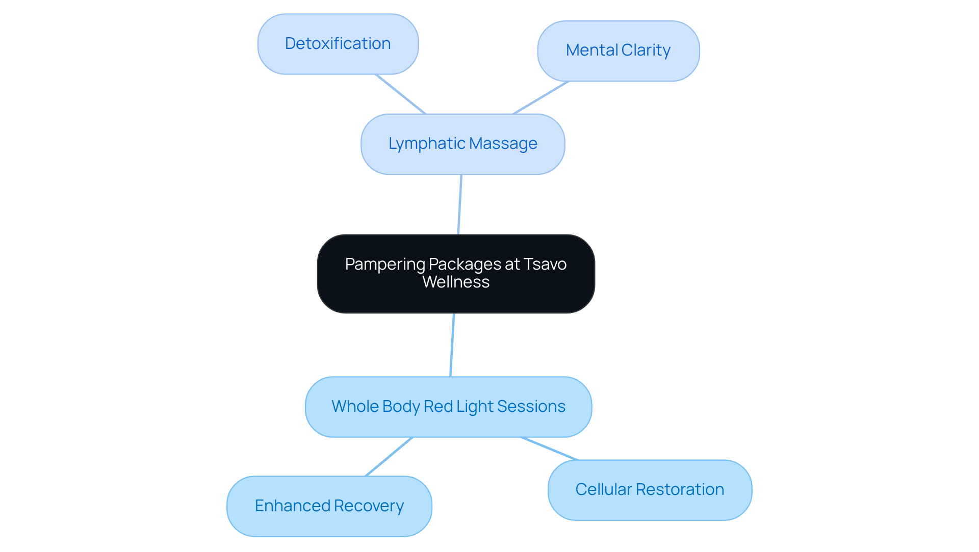 Each branch represents a specific service offered, and the sub-branches highlight the benefits of those services. This way, you can see how each treatment contributes to overall wellness.