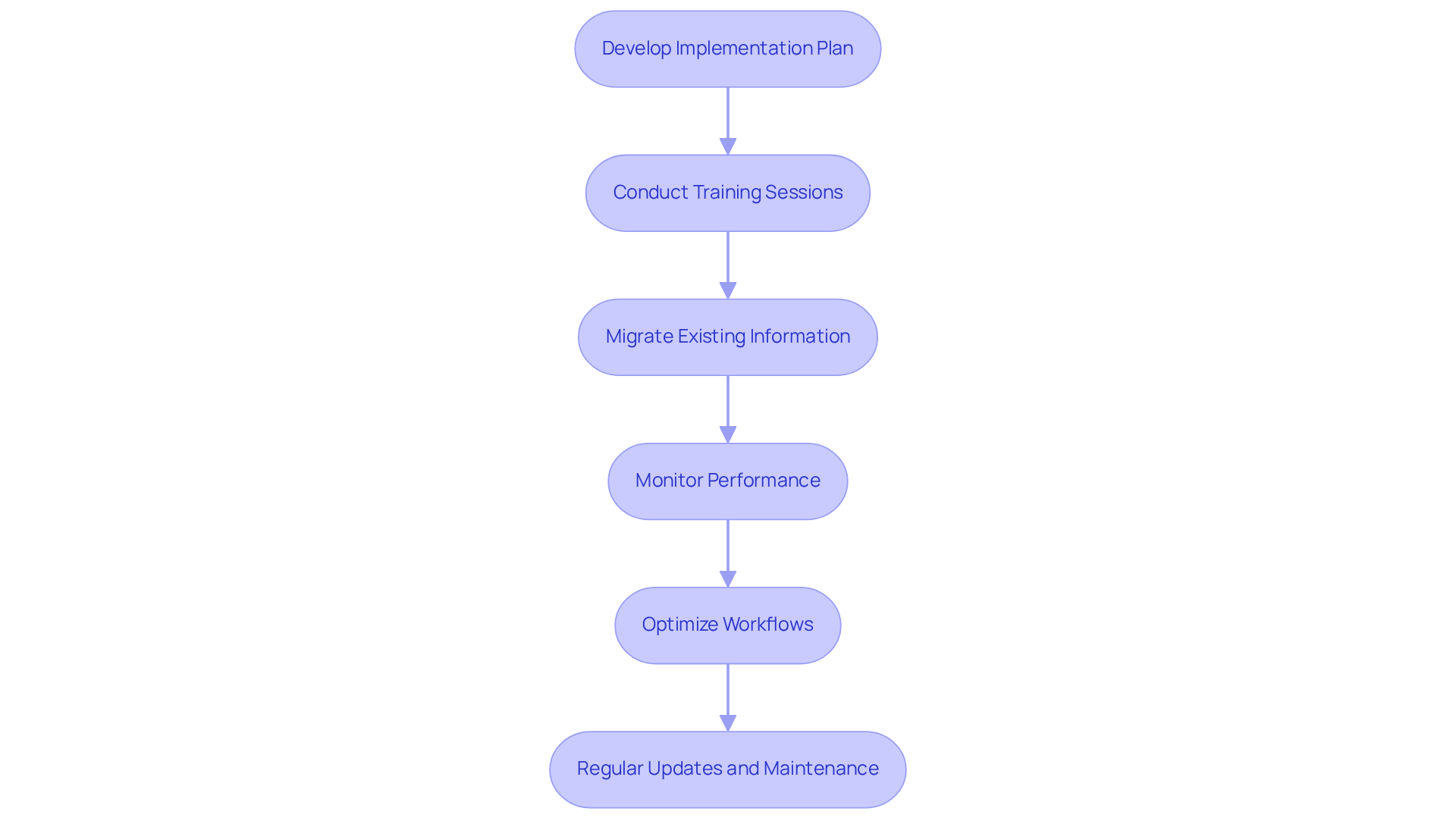 Each box represents a crucial step in the software implementation process. Follow the arrows to see how each step builds on the previous one, leading to successful software optimization.