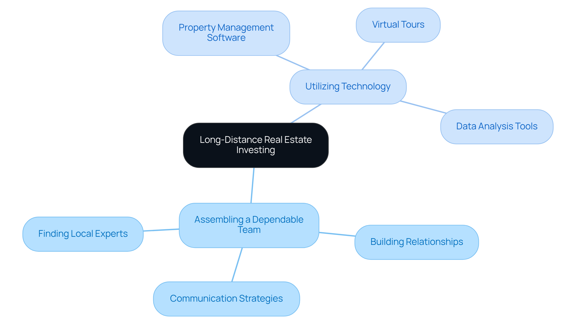The center represents the main topic of long-distance investing. The branches show key areas to focus on: building a reliable team and leveraging technology. Each sub-branch provides specific actions or tools that can help investors succeed.