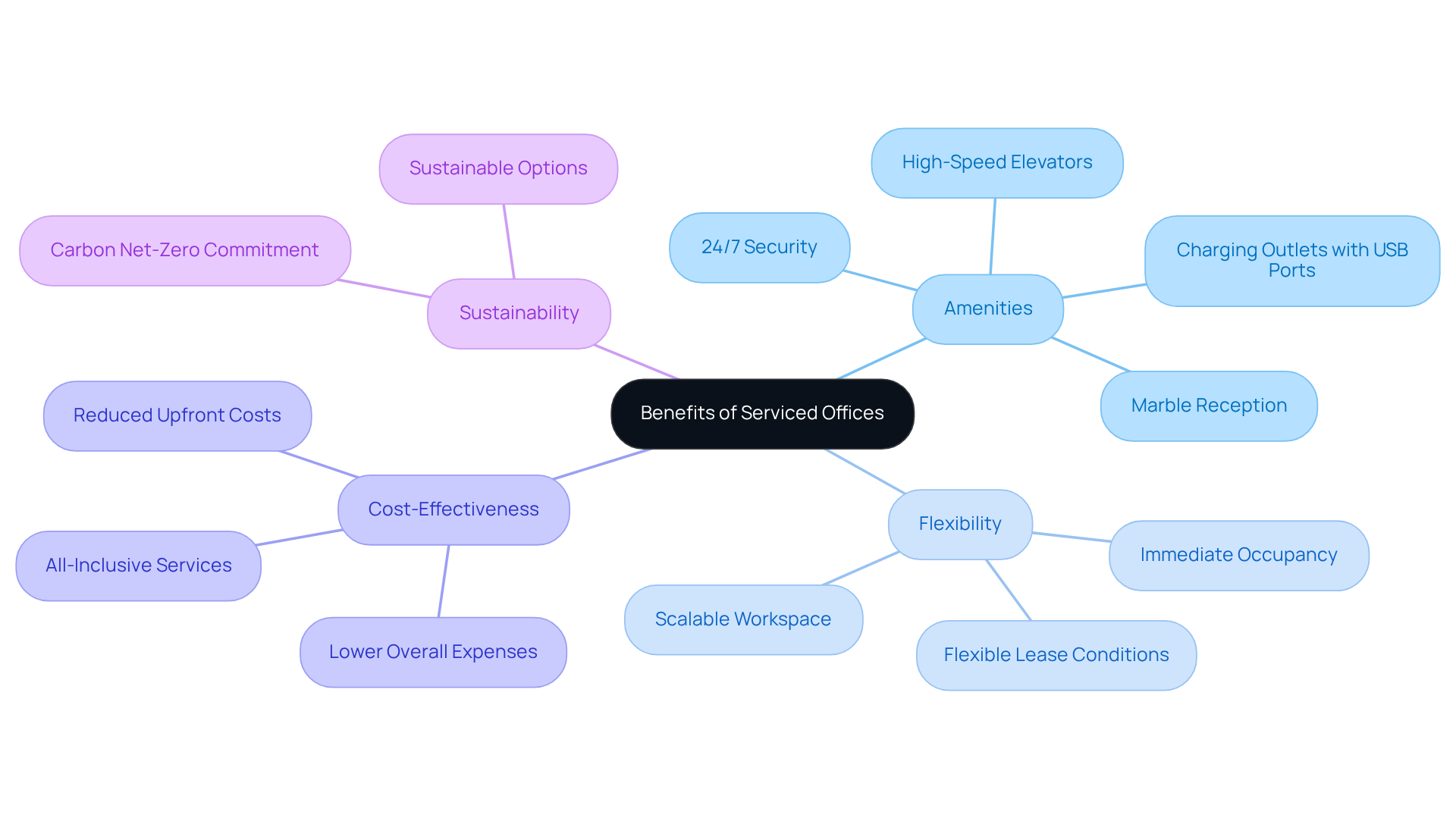 The central node represents the overall benefits of serviced offices, while the branches show specific advantages. Each color-coded branch helps you quickly identify different categories of benefits.