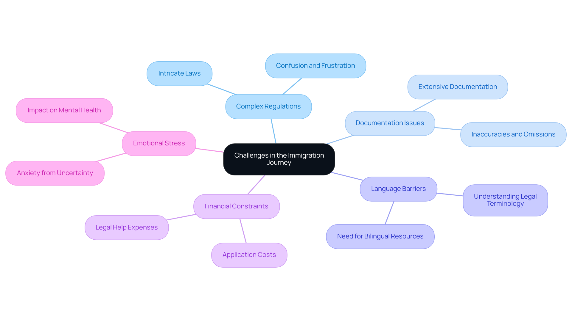 This mindmap starts with the main theme in the center and branches out to show the specific challenges healthcare workers face during immigration. Each branch represents a different challenge, and you can explore further details by following the sub-branches.