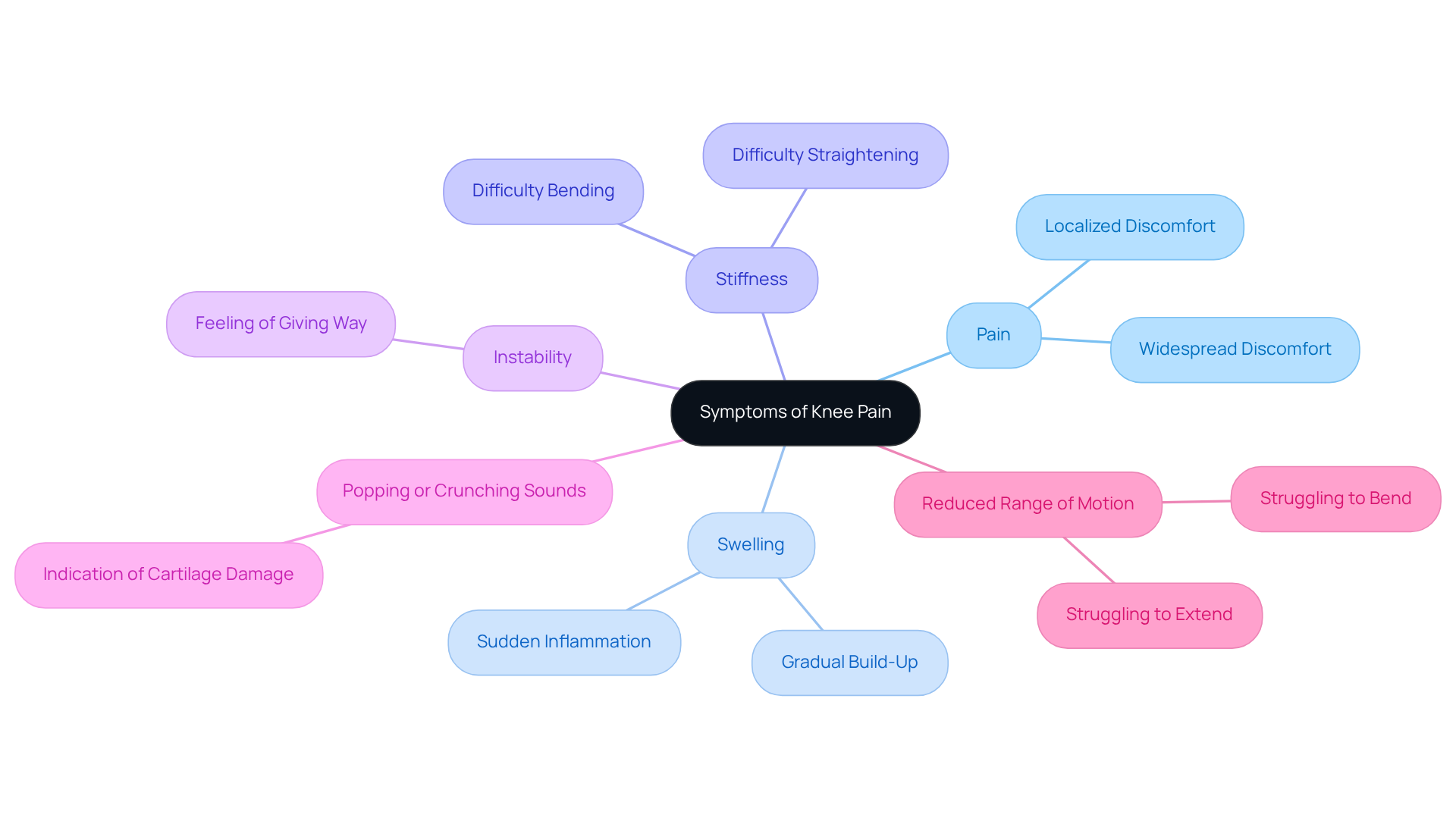 The central node represents the main topic, while each branch shows a specific symptom. The descriptions help you understand what to look for, making it easier to recognize knee pain signs.