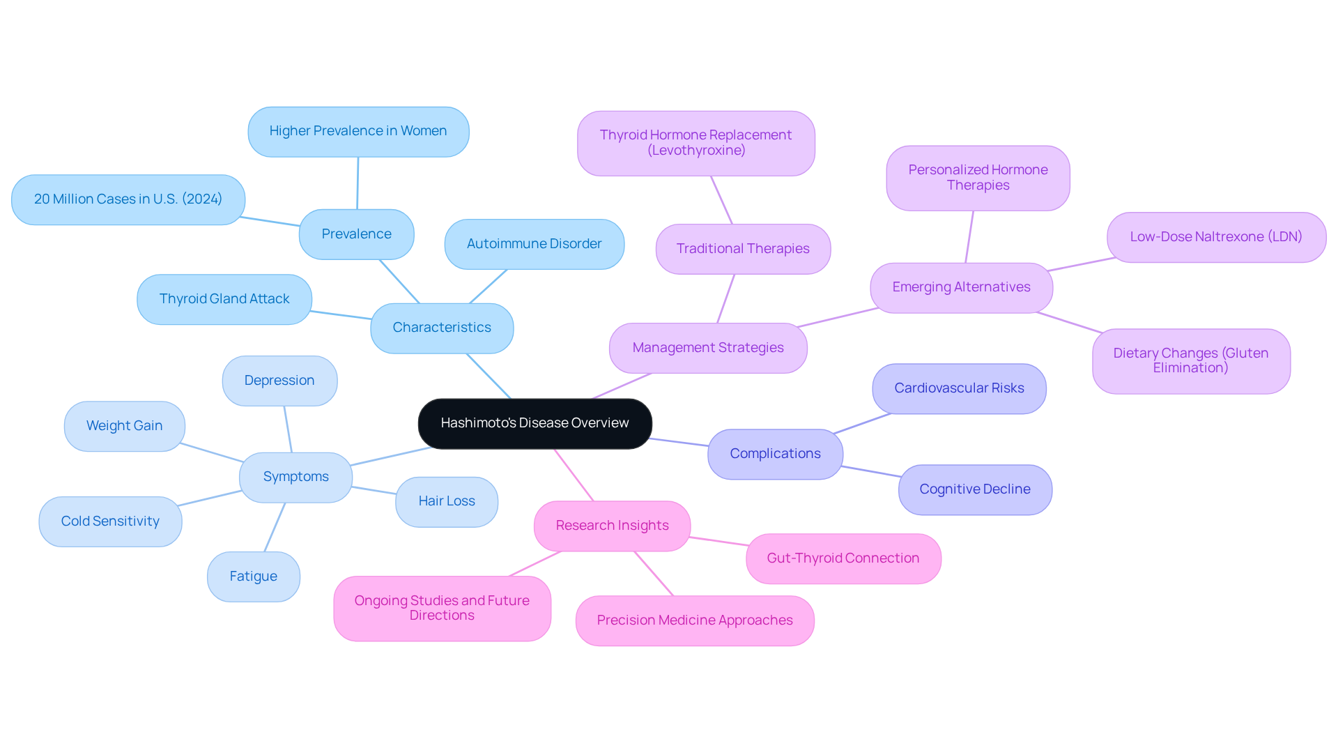 The center represents Hashimoto's disease, with branches showing different aspects like symptoms and treatment options. Each branch helps you explore related topics, making it easier to understand the complexity of the disease. The center represents Hashimoto's disease, with branches showing different aspects like symptoms and treatment options. Each branch helps you explore related topics, making it easier to understand the complexity of the disease.