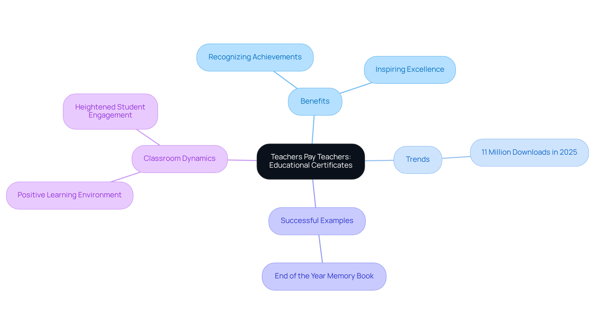 The central node represents the main topic, while branches show the benefits, trends, examples, and impacts of using awards in classrooms. Each branch highlights a different aspect of how recognition can enhance student learning.