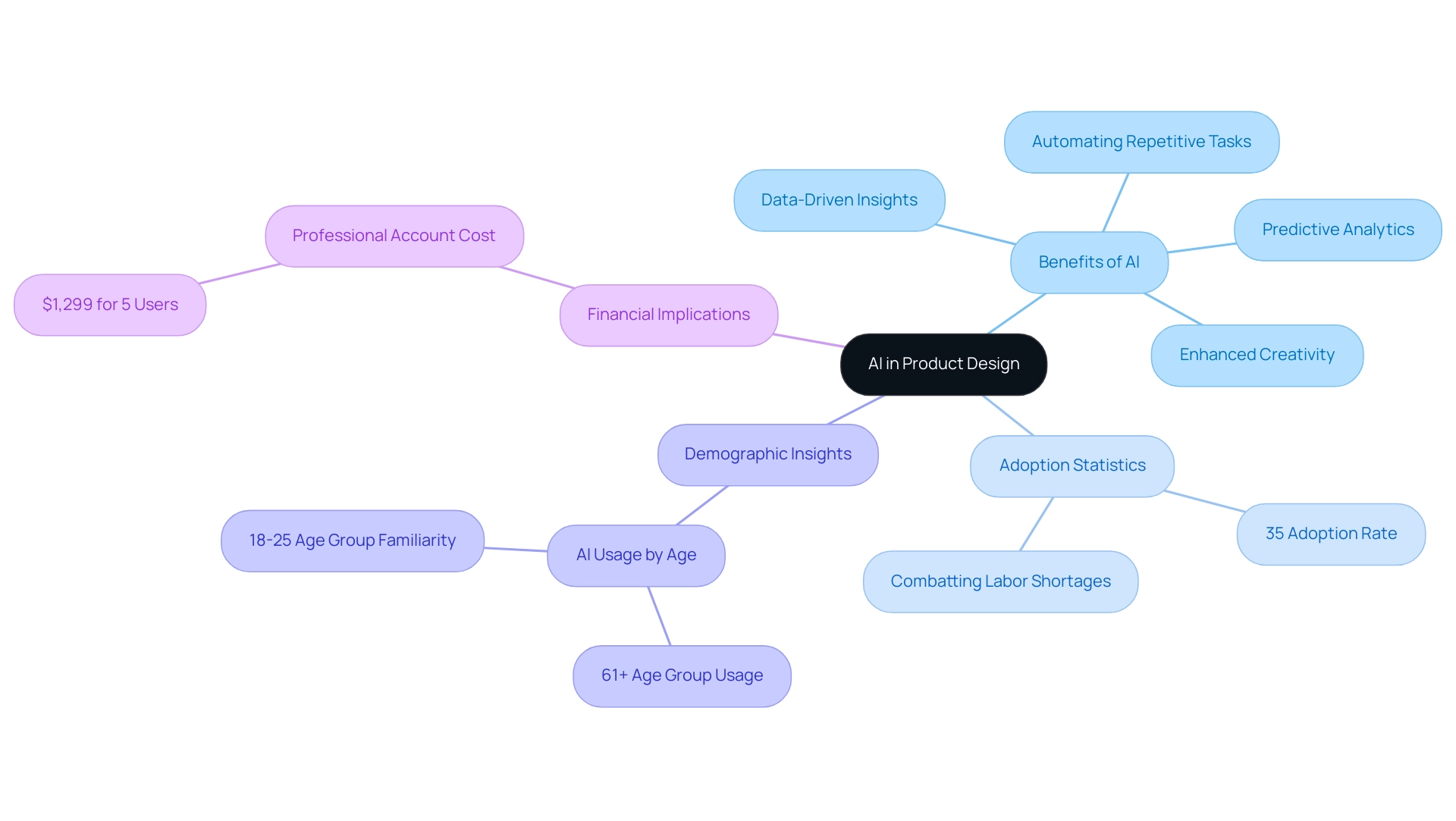 The central node represents AI's role in product design, with branches for key themes: Benefits, Adoption Statistics, Demographics, and Financial Implications.