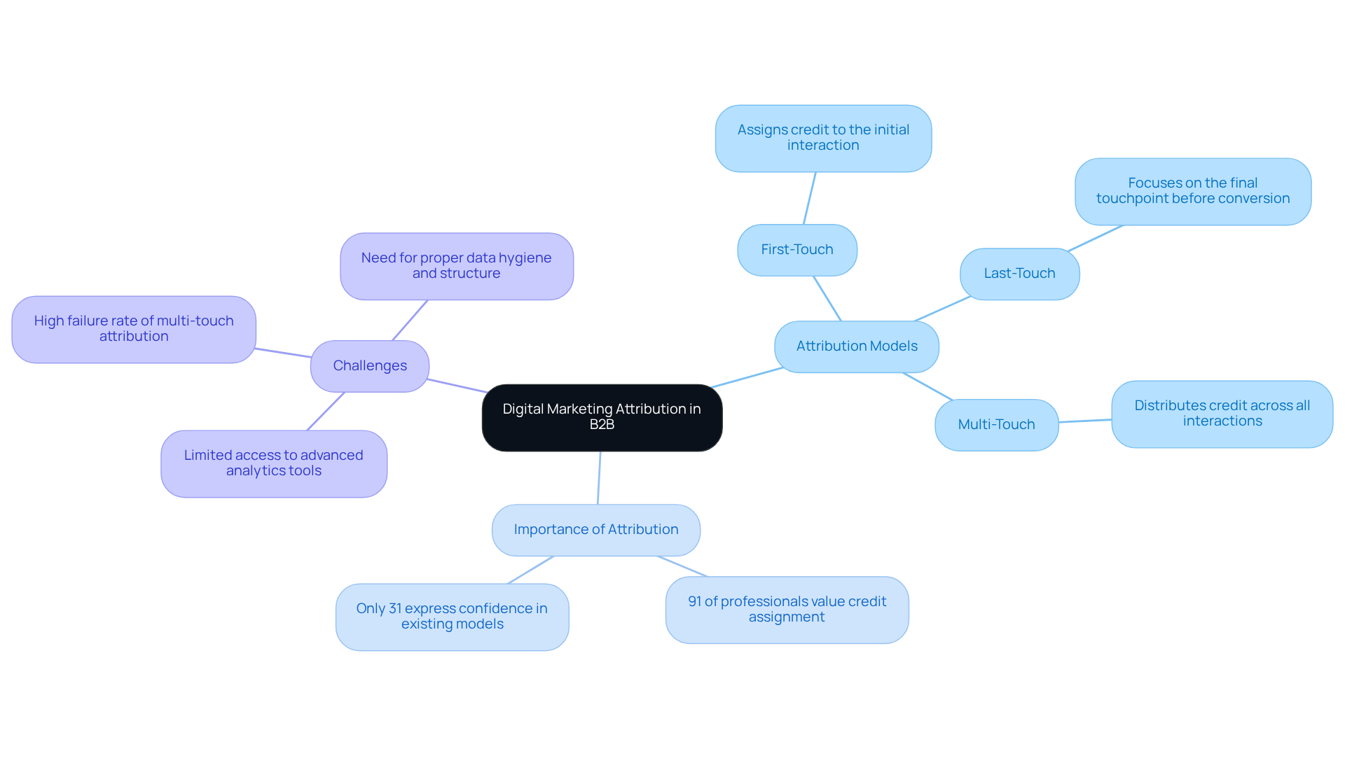 The central node represents the main topic, while branches show different aspects of digital marketing attribution. Each model and its significance are detailed in sub-branches, helping you understand how they relate to B2B marketing strategies.