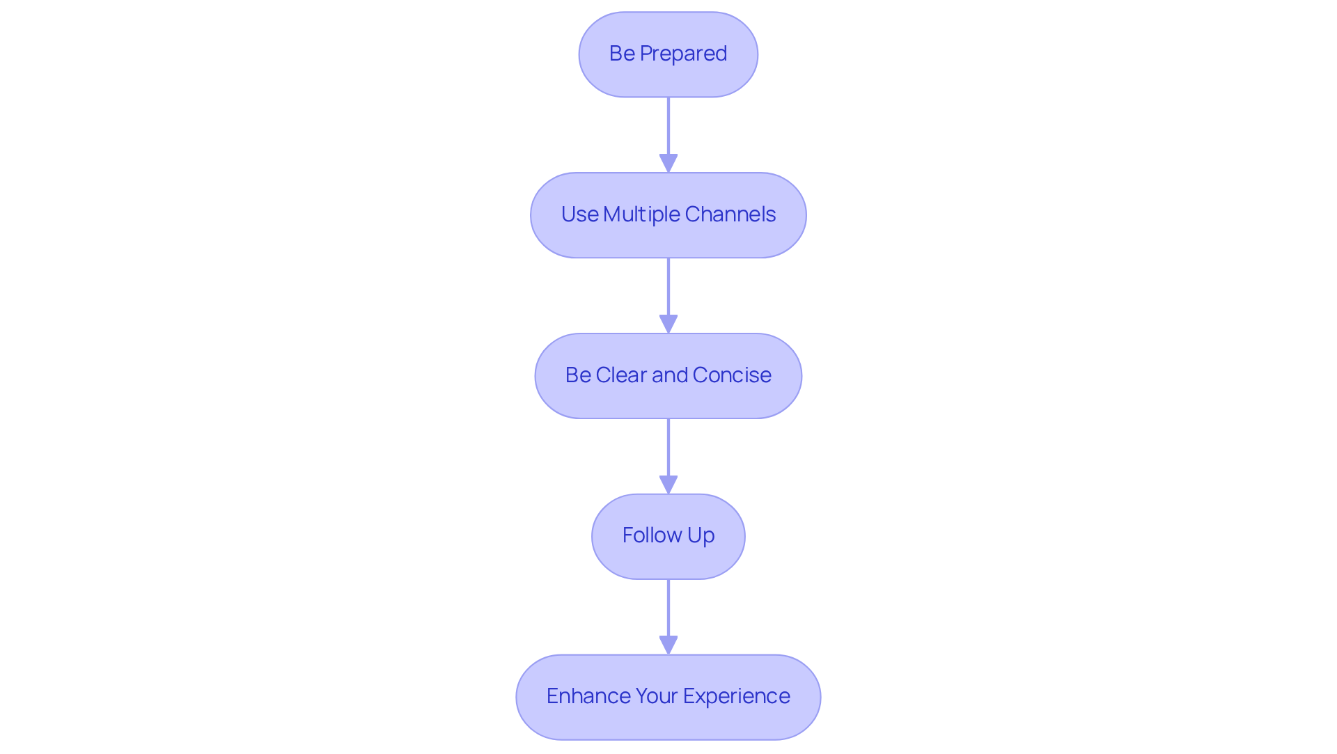 Each box represents a key action to take when reaching out to customer support. Follow the arrows to see the recommended steps for a smoother interaction and to enhance your wellness journey.