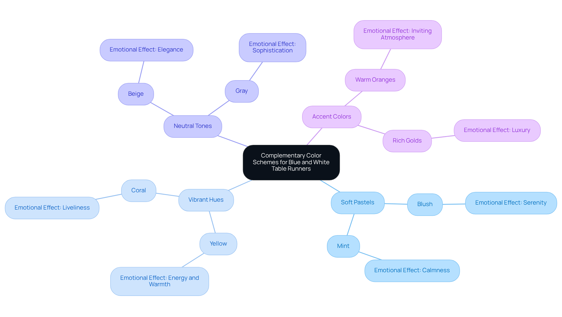 The central idea is the color schemes for table runners. Each branch represents a different category of colors, and the sub-branches explain how those colors can affect the mood of your event.