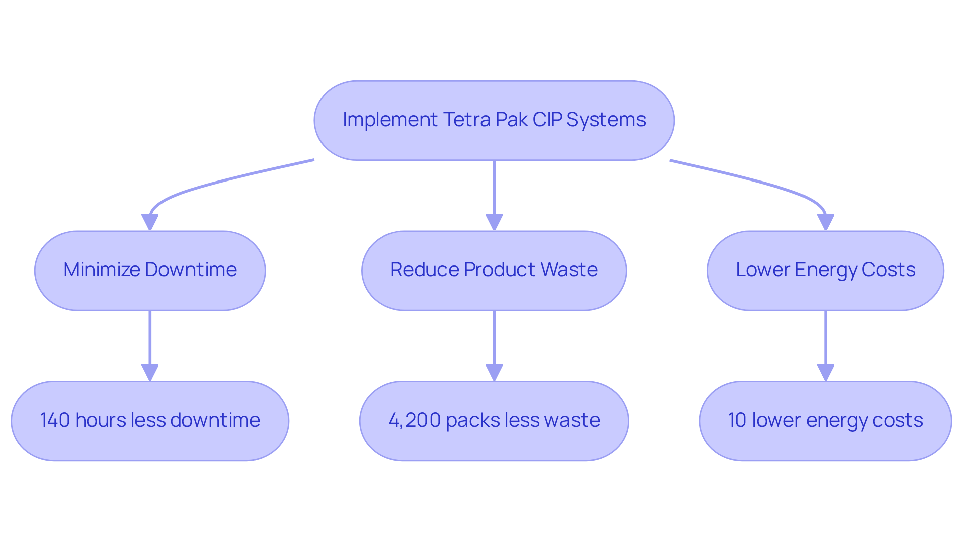 Follow the flow from implementing the CIP systems to see how they help reduce downtime, waste, and energy costs. Each step shows a specific benefit that contributes to overall production efficiency.