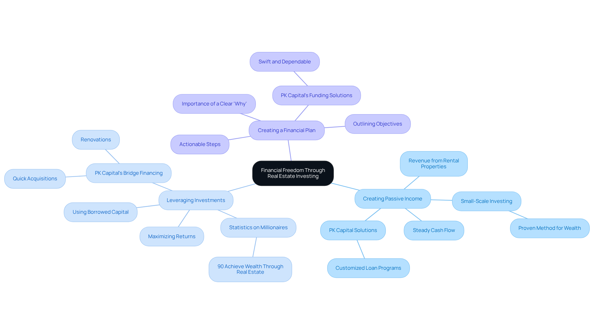 The central idea is financial freedom through real estate. Each branch represents a strategy to achieve this goal, with further details on how to implement each strategy. Follow the branches to explore how these strategies connect and support your journey to financial independence.