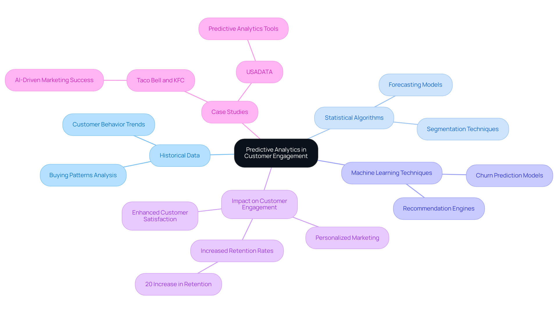 Start at the center with predictive analytics, then explore how historical data, algorithms, and machine learning contribute to understanding customer behavior and enhancing engagement strategies.