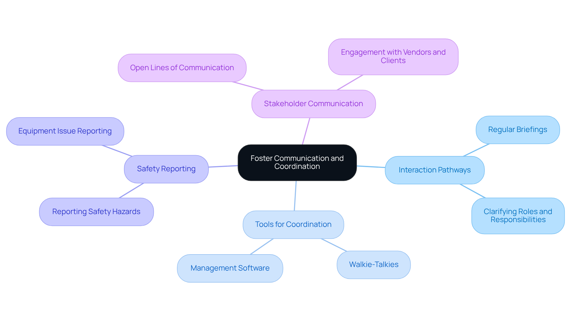 The central node represents the main goal of fostering communication. Each branch shows different strategies or tools that contribute to this goal. Follow the branches to see how each aspect connects to improve overall operations and safety.