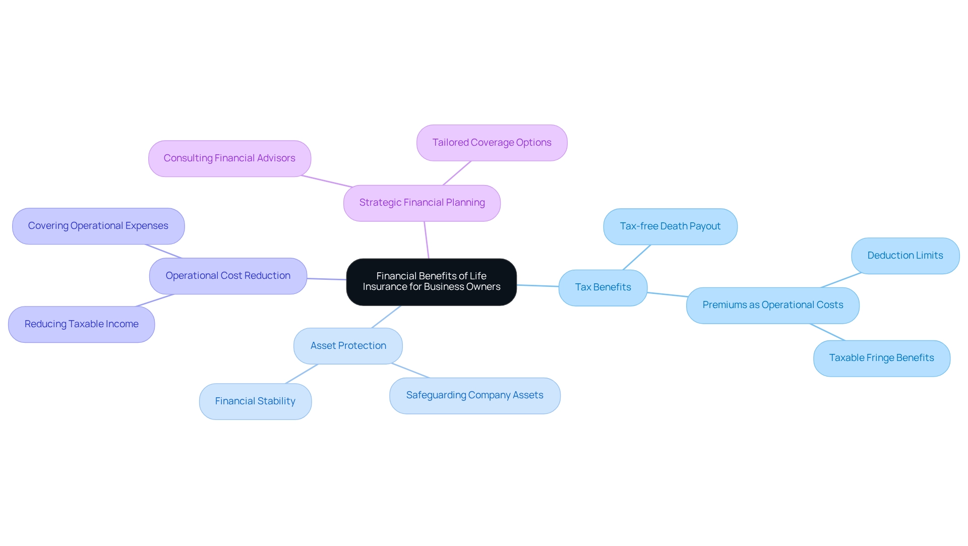 The central node represents the overall concept, with branches indicating key benefits and sub-branches detailing specific aspects under each benefit.