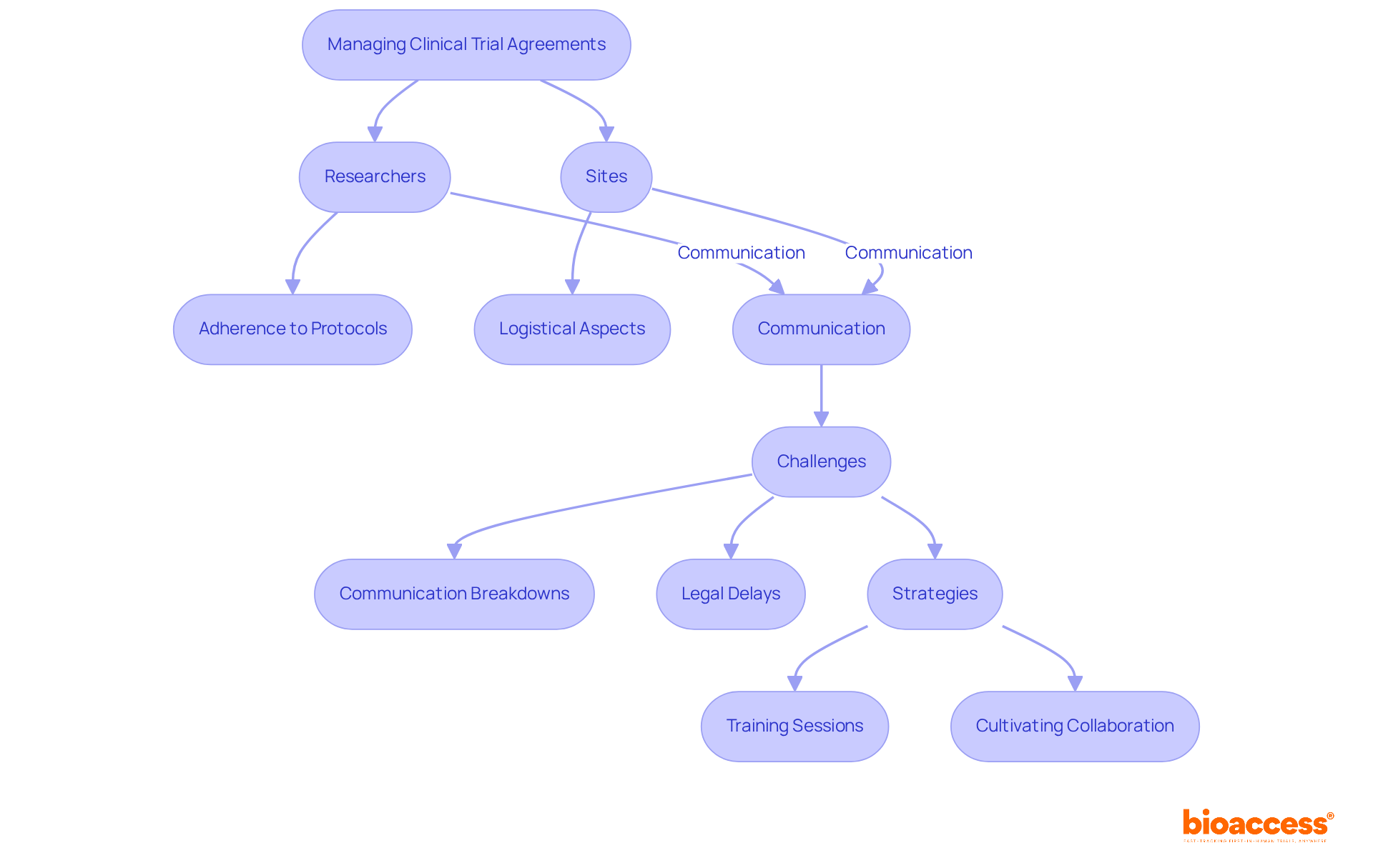This flowchart shows how researchers and sites work together in managing CTAs. Each box represents a role or challenge, and the arrows indicate the flow of communication and actions needed to ensure successful clinical trials.